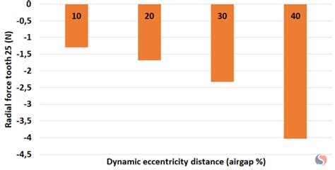 Impact Of Rotor Eccentricity On Nissan Leaf Electric Motor Performance