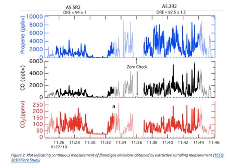 Measure Efficiency Extractive Method For Determining Flare Efficiency