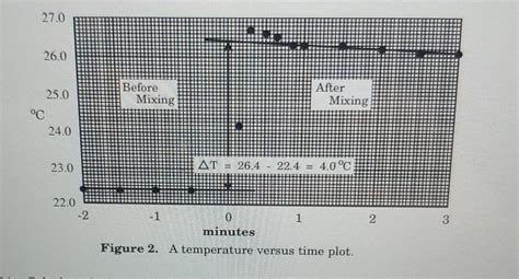 Figure 2 A Temperature Versus Time Plotwhat Is The