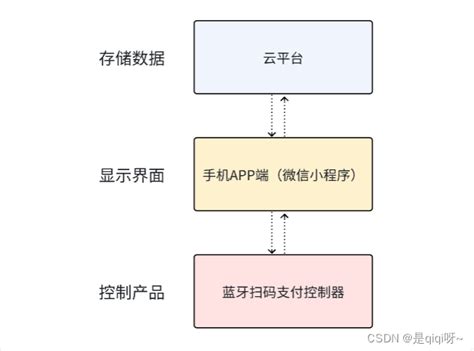 一个关于蓝牙的项目的整体概述 Csdn博客