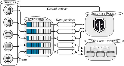 Figure 1 From Digital Twins For Security Automation Semantic Scholar