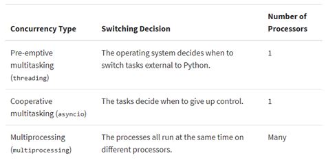 Speed Up Your Python Program With Concurrency