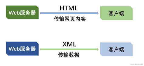 数据交换格式——xml Json数组类型的xml和json Csdn博客