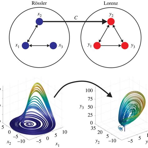 Coupled Rösslerlorenz System A Causal Relationships Between The
