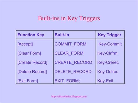 Oracle Forms Key Triggers Ppt Oracle Forms Key Triggers Ppt