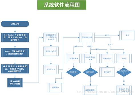四、基于cortex A8和zigbee技术的智能家居监控系统的设计与实现智能家居关于zigbee技术的软件流程图 Csdn博客