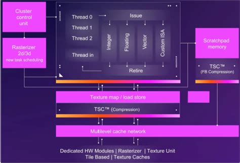 RISC V GPGPU For D Graphics And AI At The Edge