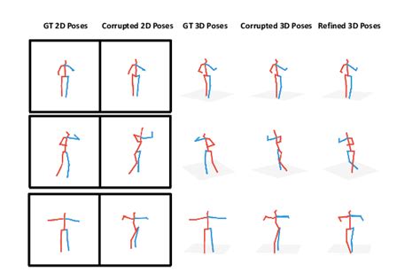 3d Pose Estimation And Refinement Samples When The Added 2d Noises Are