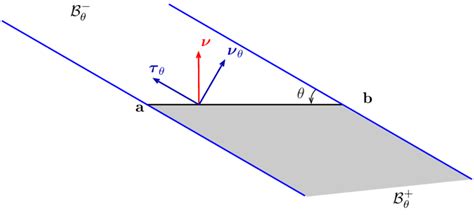 If X 0 Belongs To B − θ We Get Mixed Boundary Conditions Along Ab