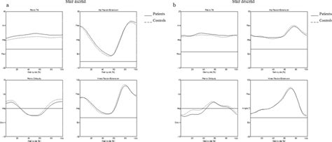 Kinematic Graphs Of The Pelvis And Sagittal Joint Angles Of The Hip And