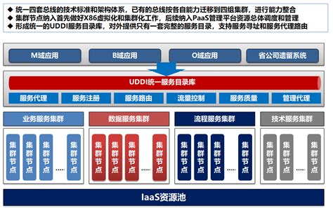 大集团多套esb服务总线的整合规划参考 集成平台esb总线技术 csdn博客