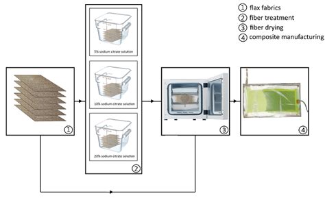 Flow Diagram Of The Experimental Procedure Download Scientific Diagram