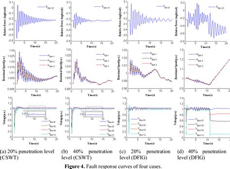 Figure 4 From Analysis Of Grid Connected Wind Turbine Generators On