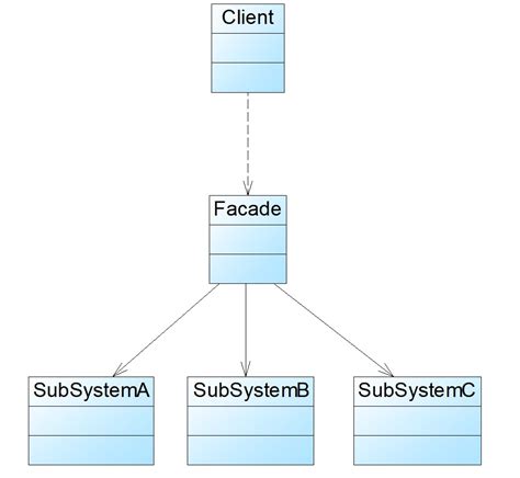 Java设计模式之外观模式详解 Csdn博客