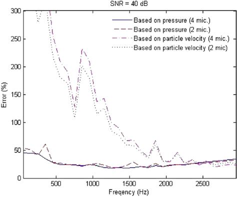 Figure 1 From Optimal Two Layer Directive Microphone Array With