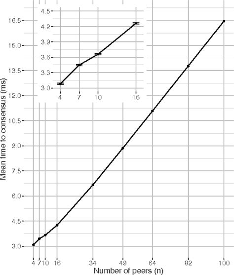 Figure 1 From Performance Modeling Of Pbft Consensus Process For
