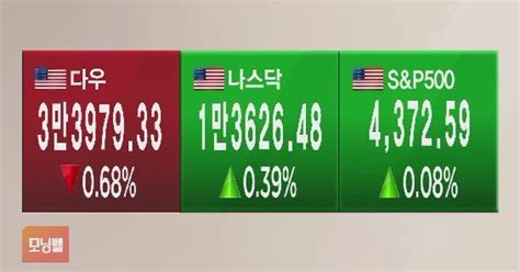 글로벌 마켓 Fomc에 널뛰기한 뉴욕증시나스닥·sandp500 상승 반전
