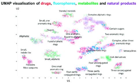 Umap Projection Into Two Dimensions Of The Four Classes Of Molecules Download Scientific