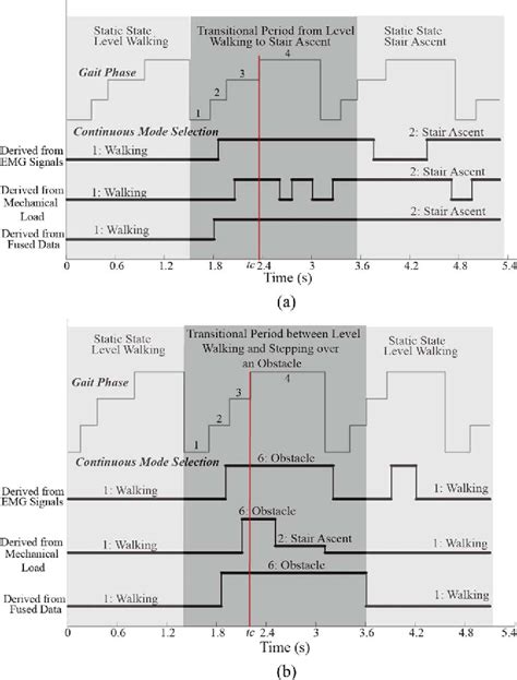 Figure 1 From Continuous Locomotion Mode Identification For Prosthetic Legs Based On