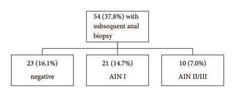 Chart Showing Outcome Of All Patients With Biopsy Follow Up After Download Scientific Diagram