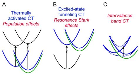 Scheme Of The Energy Level Diagrams Showing Three Types Of The Download Scientific Diagram