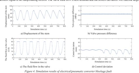 Figure 4 From Fault Diagnosis Of Pneumatic Actuator Based On Virtual Prototype Fault Simulation