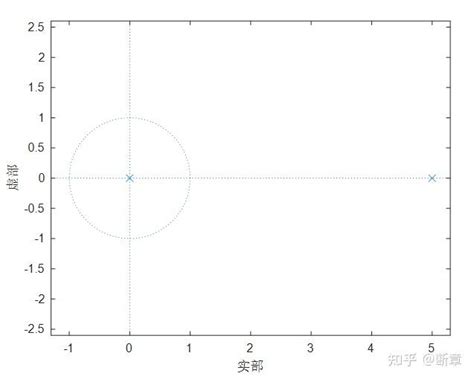 如何用 Matlab 画零点和极点？ 知乎
