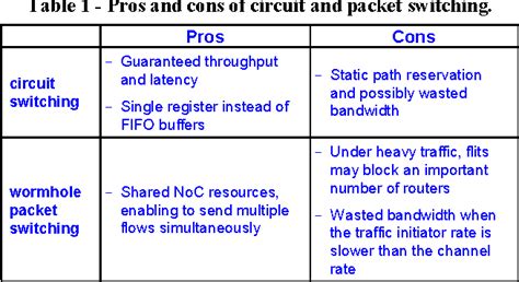 Table 1 From Router Architecture For High Performance Nocs Semantic