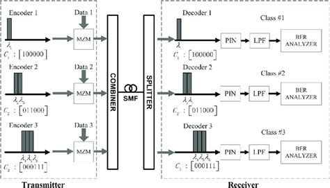 Schematic Diagram Of Sac Ocdma System For Vw Dw Md Code Download