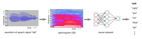 Keyword Spotting Workflow A One Second Mono Channel Speech Signal Is