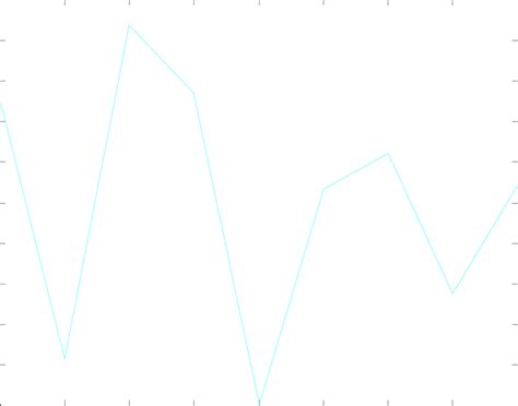 Forecasting Error Vs Time For A Very Short Term Horizon Dataset 2 Download Scientific Diagram