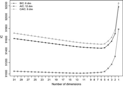 Values Of The Three Selected IC Used For Selecting The Suitable Model Download Scientific