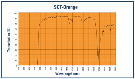 Orange Glasses Spectrum Proof Of Concept Optical Engineering