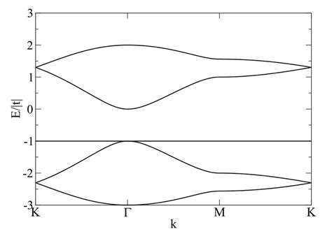 Honeycomb Kagome Band Structure With A Positive And B Negative Onsite Download Scientific