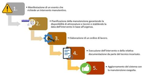 Workflow Di Manutenzione Cosè E Che Vantaggi Ha Biblus