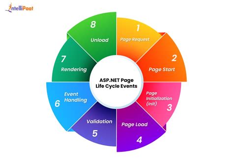 Asp Net Life Cycle Intellipaat
