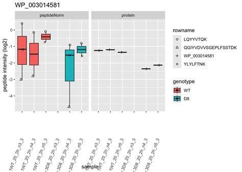 Statistical Methods For Quantitative Ms Based Proteomics Part Ii Differential Abundance Analysis