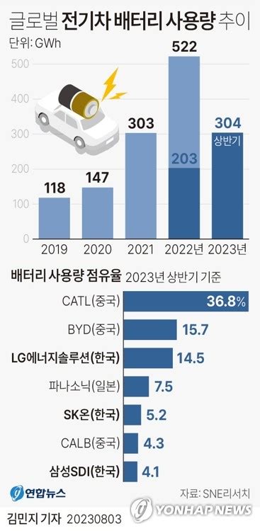 상반기 세계 전기차 배터리 사용량 501↑k배터리 점유율↓ 나무뉴스
