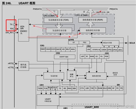 Stm32 深入串口通信uartgpio 采样率 Csdn博客