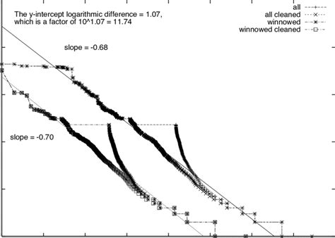 Log Log Plot Of Frequency By Rank For All Hashes Upper Line And For Download Scientific