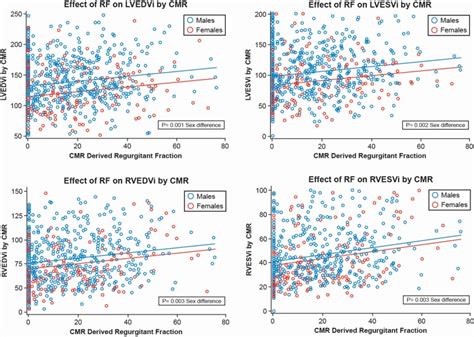 Sex Differences In Cardiac Remodelling In Ischaemic Cardiomyopathy And