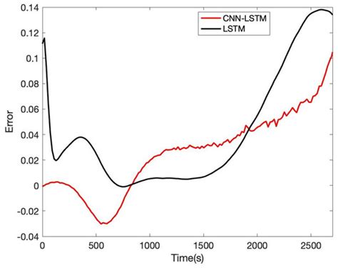 A Learning Based Vehicle Cloud Collaboration Approach For Joint Estimation Of State Of Energy