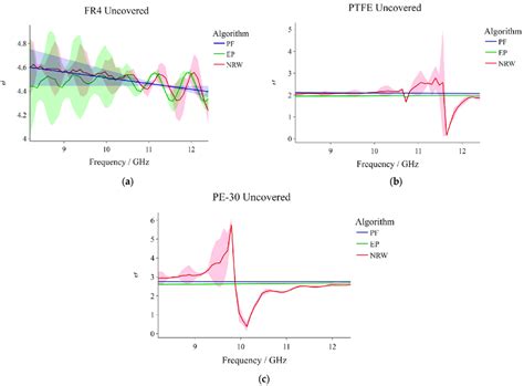 Different Conversion Algorithm Dielectric Constant Profiles For A Download Scientific Diagram