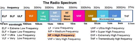 What Are Radio Waves