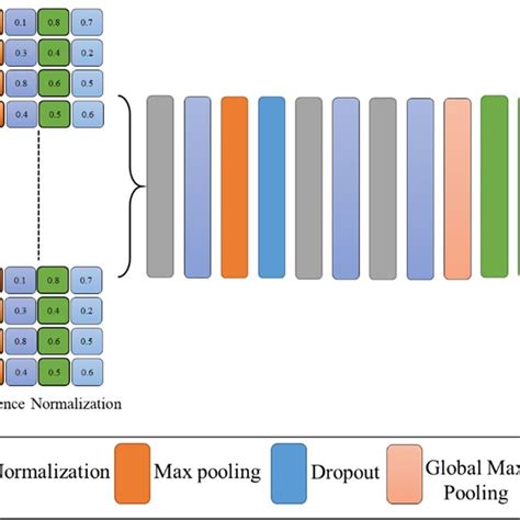 The Proposed Model For Enhancer Sequence Classification And Strength