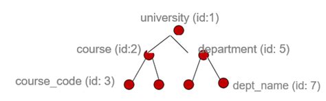 XML Databases Database Management System