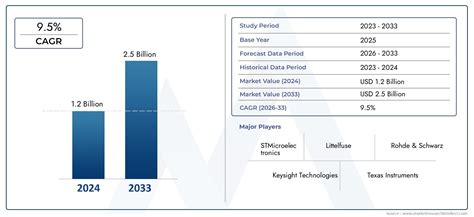 Sic Power Semiconductor Device Testing System Market Size Share And Trends Analysis 2033