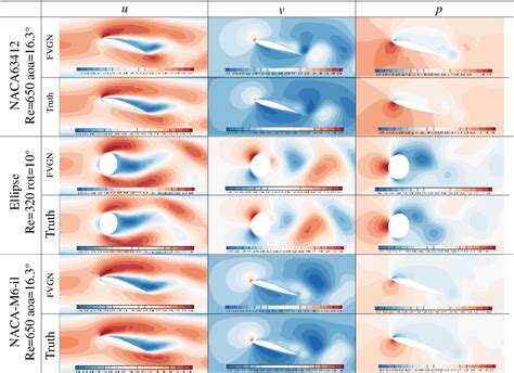 figure 22 from predicting unsteady incompressible fluid dynamics with