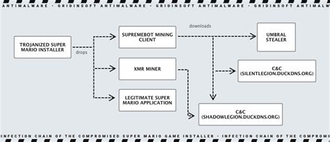Super Mario Malware Hackers Spread Stealers In The Fake Game