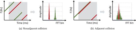 Figure 1 From Decoding LoRa Collisions Via Parallel Alignment